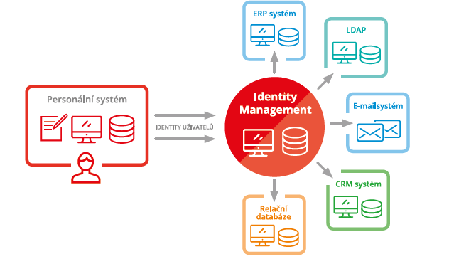 Identity Management - Services initMAX s.r.o. - Contact us